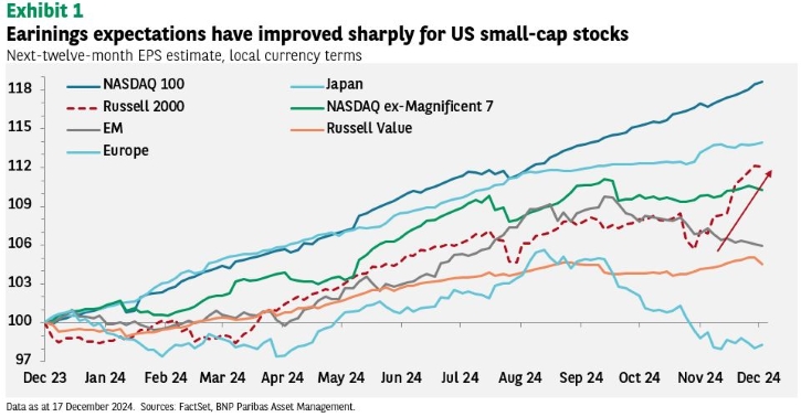Graph of the Week – What about earnings as 2025 beckons? - UK ...