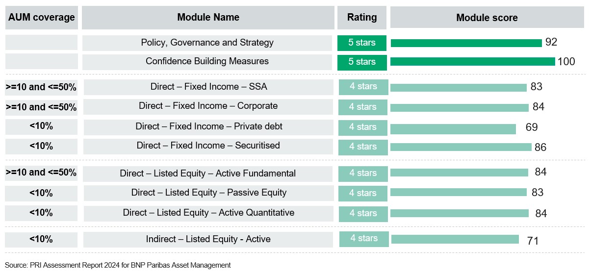 BNPP AM a obtenu la note la plus élevée, 5 étoiles sur 5, dans la ...